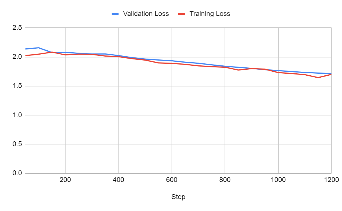 A Guide on Hyperparameters and Training Arguments for Fine-tuning LLMs