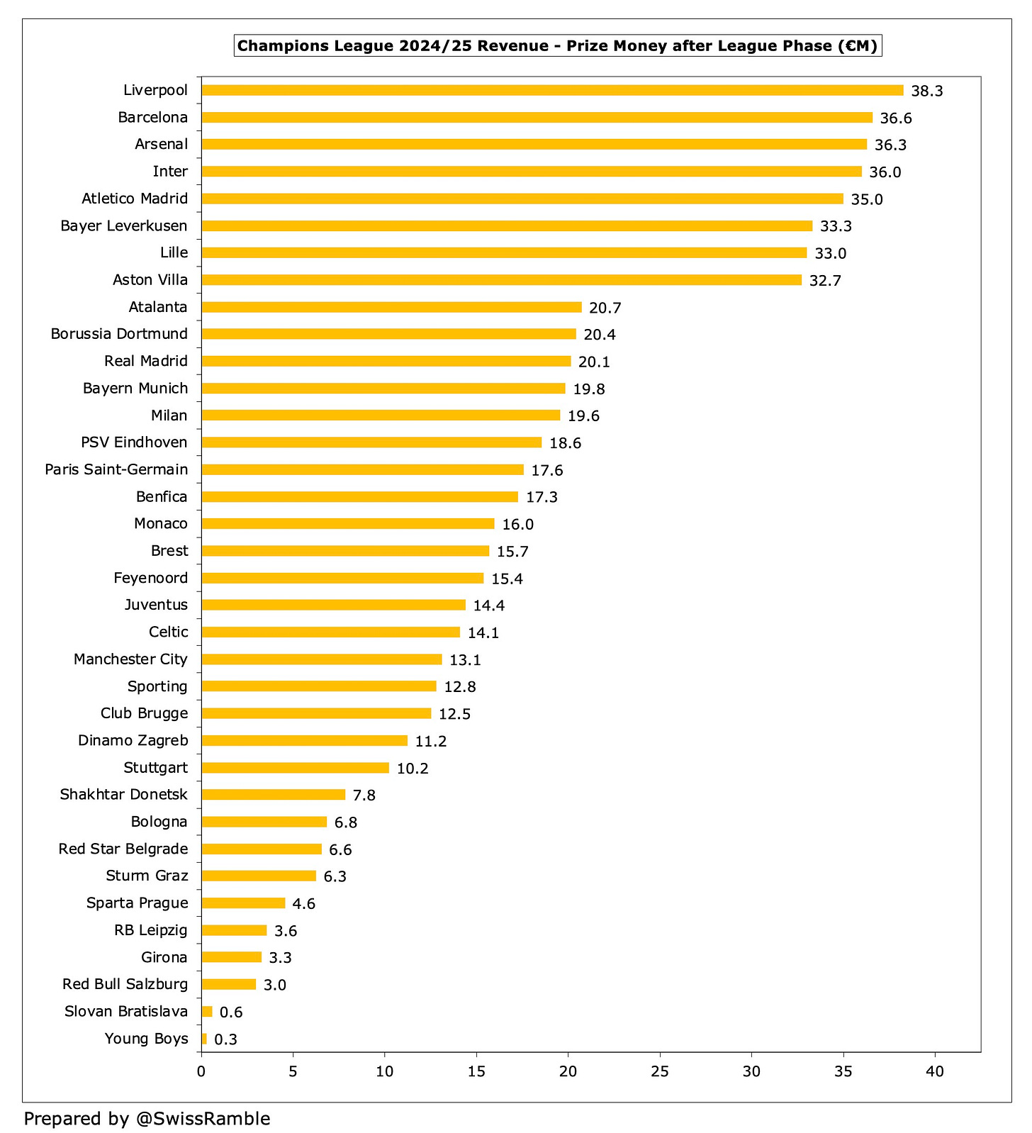 Champions League Revenue 2024/25 (after league phase)