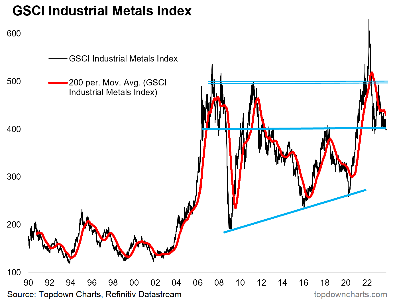 Chart of the Week - Industrial Metals - by Callum Thomas