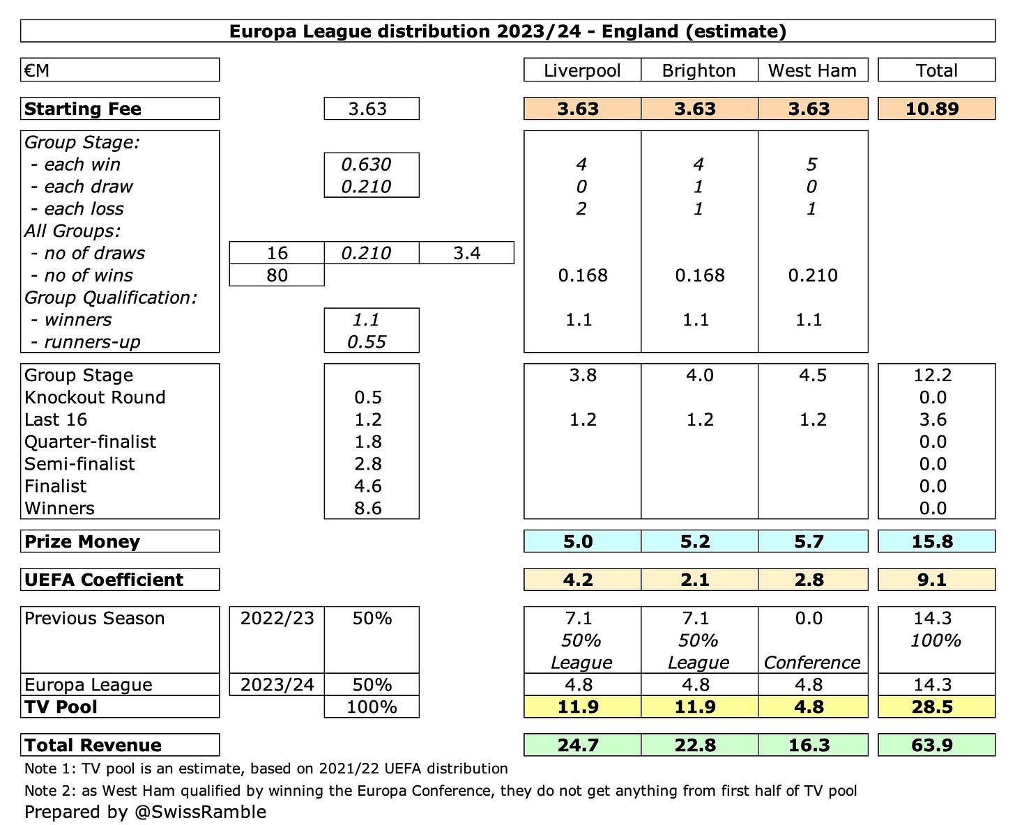 Champions League Revenue 2023/24 (after group stage)