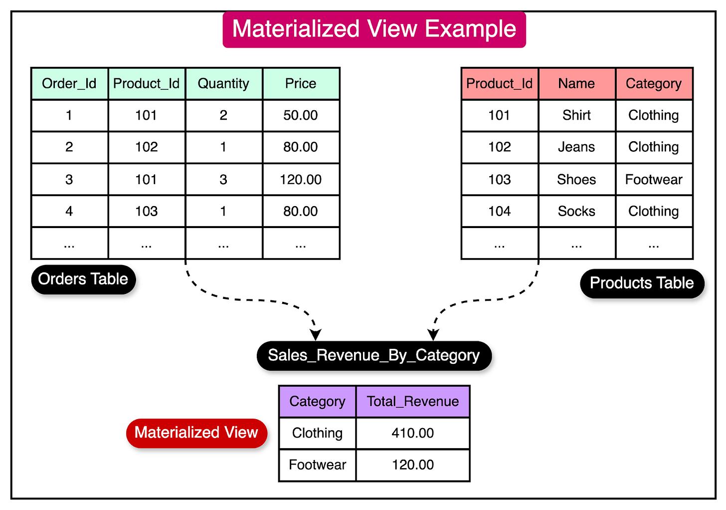 A Crash Course in Database Scaling Strategies