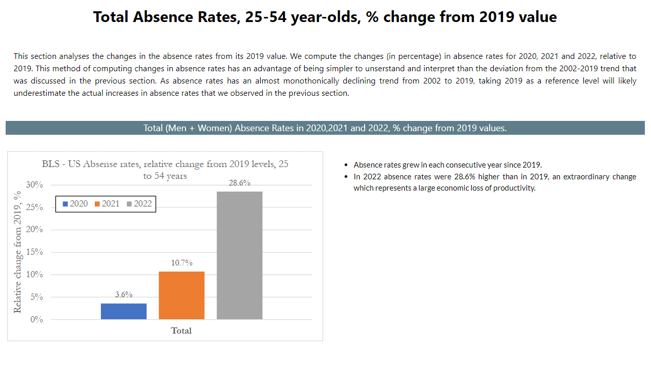 ‘These Numbers Look Horrific’: Work Absence Rates Are Off the Charts ...