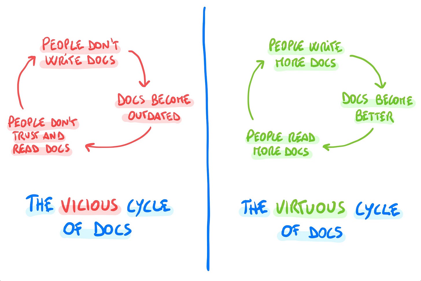How to Write Documentation 📑 - by Luca Rossi - Refactoring