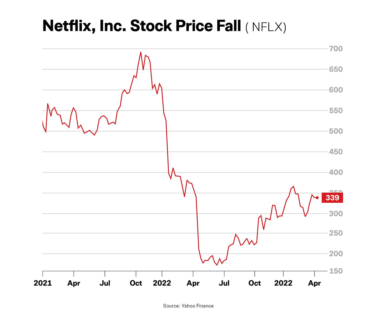 Netflix's Worst-Case Scenario, One Year Later
