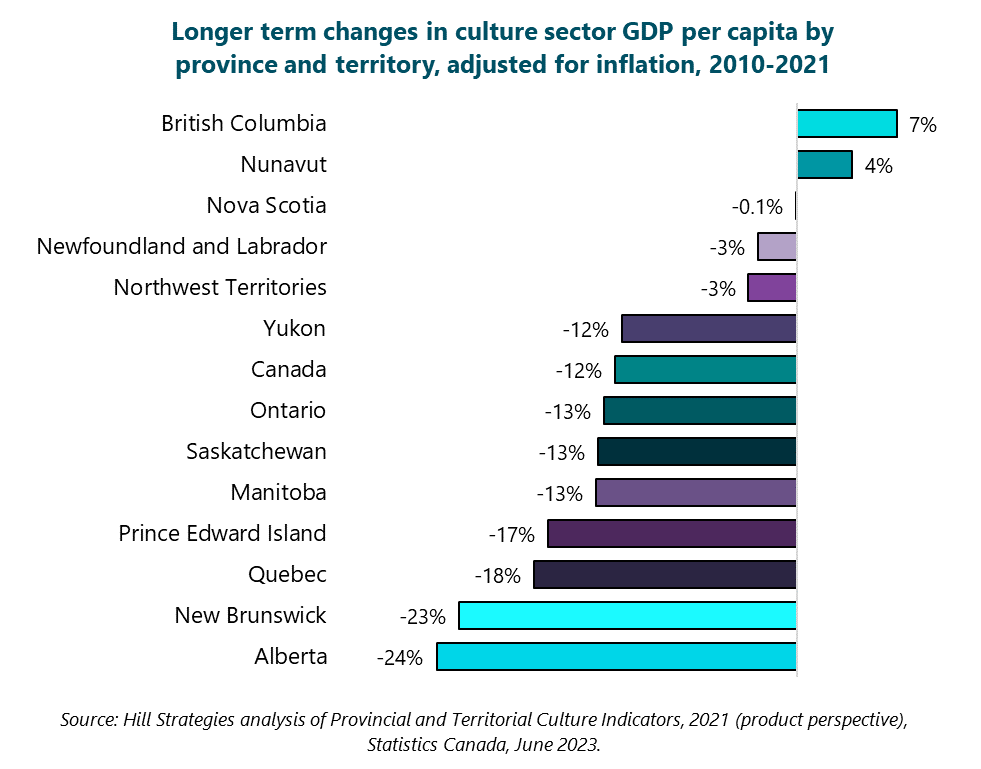 Which provinces and territories saw growth in their cultural economies ...