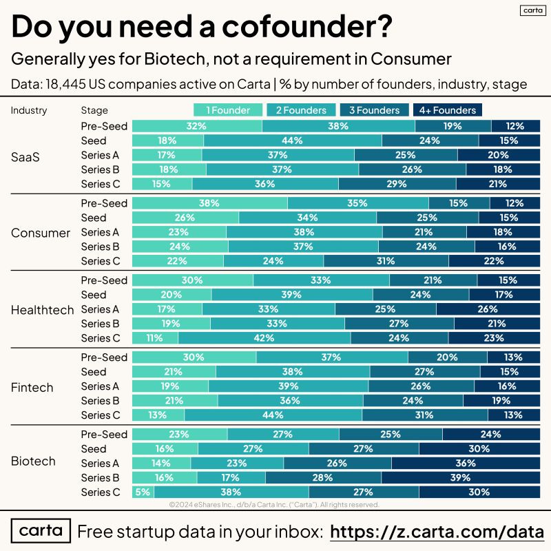 How to find a cofounder Guide - by Guillermo Flor