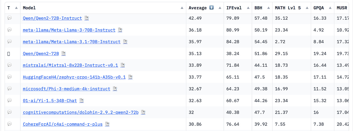 The Ultimate Guide to LLM Leaderboards : Part 1