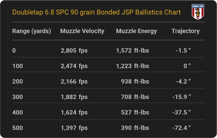 6.8 SPC Ballistics Charts for Major Ammo Manufacturers