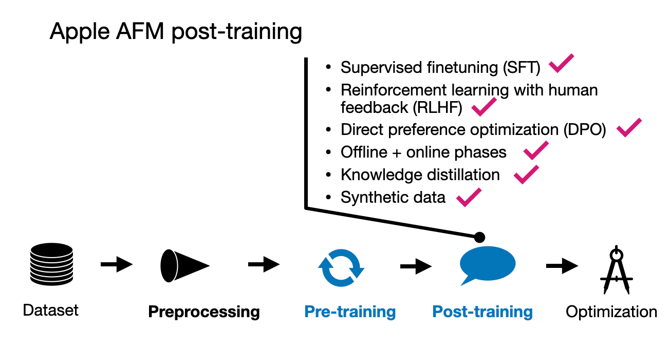 New LLM Pre-training and Post-training Paradigms