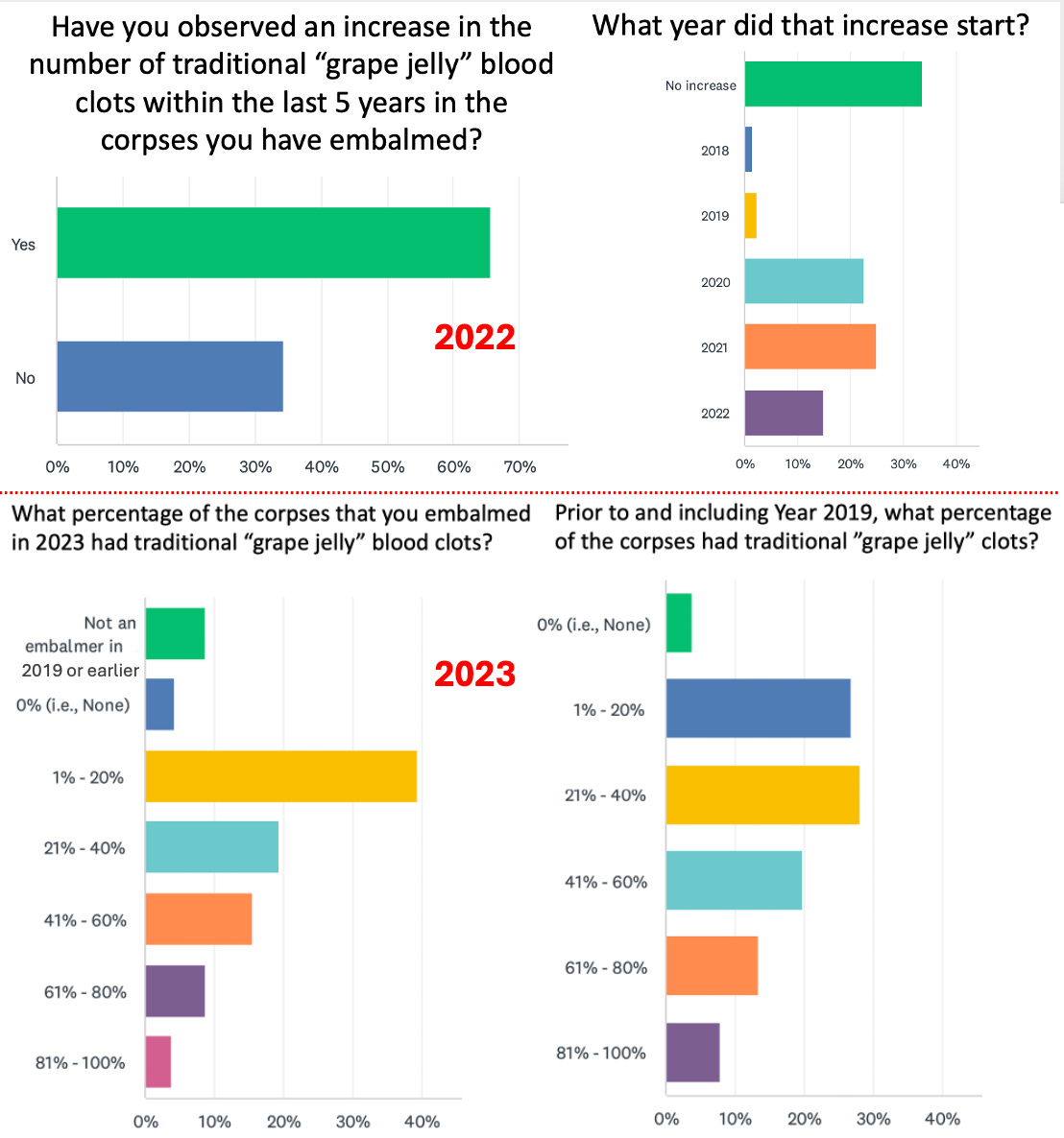 Embalmers are Continuing to Find Mysterious Clots in the Vaccinated