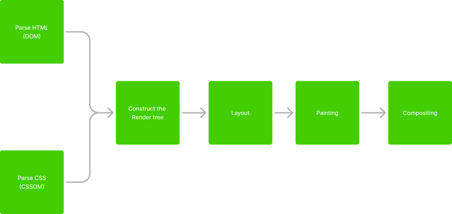 What are reflows in browser rendering and why should they be avoided?