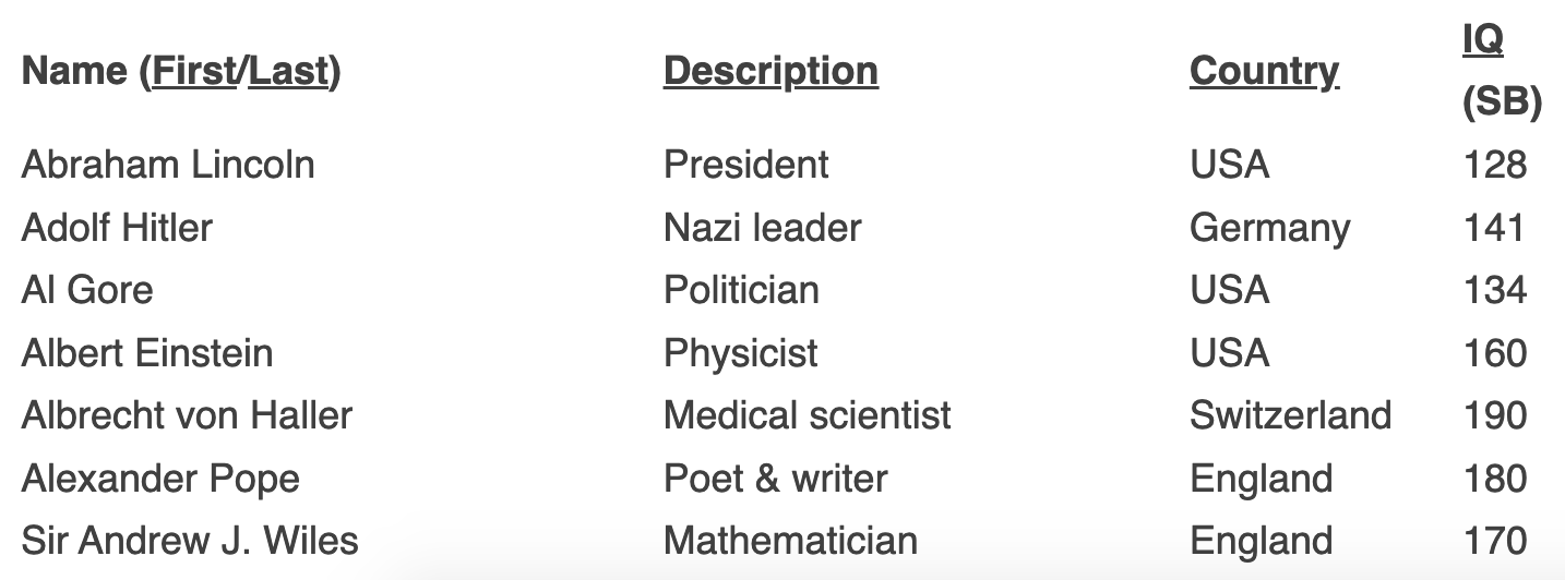 Your IQ isn't 160. No one's is. - Seeds of Science