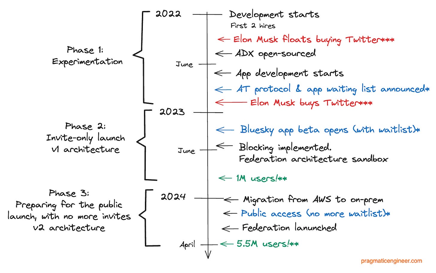 Building Bluesky: a Distributed Social Network (Real-World Engineering ...