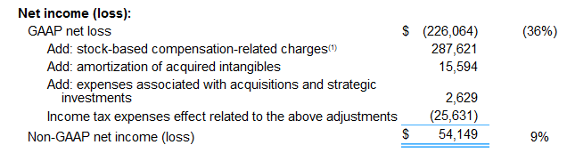 Lies of Stock-Based Compensation (SBC)