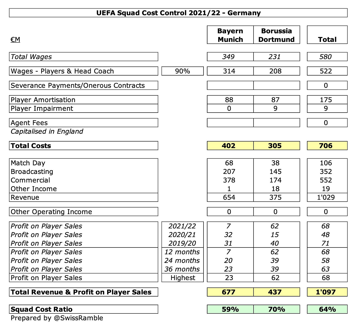 UEFA Squad Cost Control Ratio 2023 - The Swiss Ramble