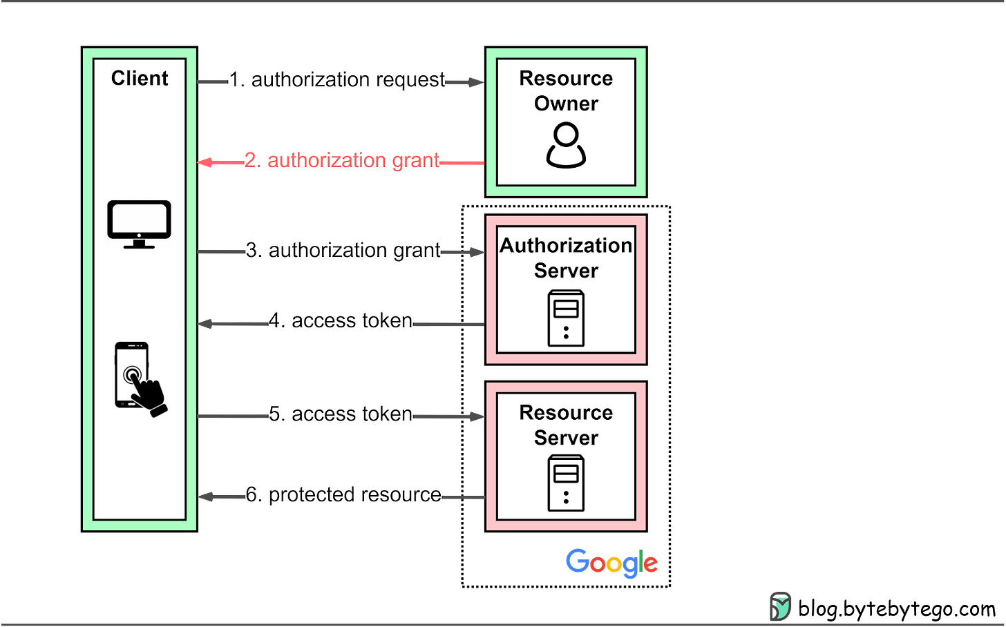 Password Session Cookie Token Jwt Sso Oauth Authentication Explained Part 2
