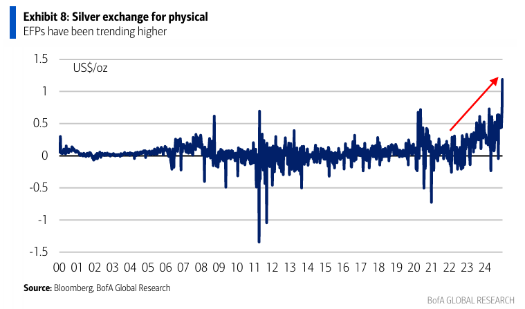 Silver EFPs: The Canary in the Mine - by VBL - GoldFix