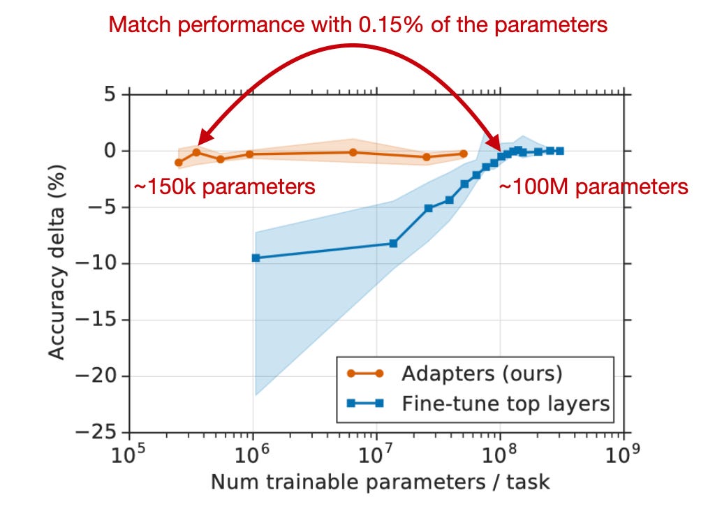 Finetuning LLMs Efficiently with Adapters