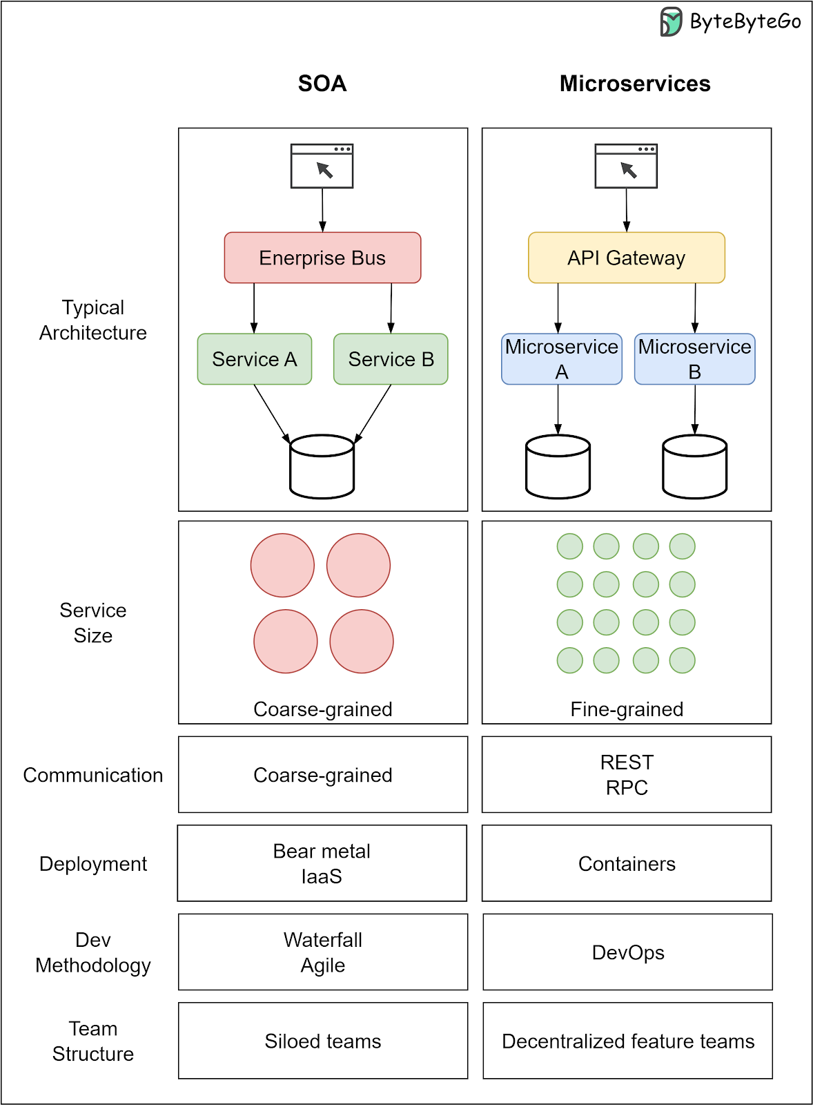 7 Microservices Interview Questions - ByteByteGo Newsletter