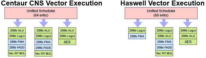 VIA Part 4 – A Deep Dive into Centaur’s Last CPU Core: CNS