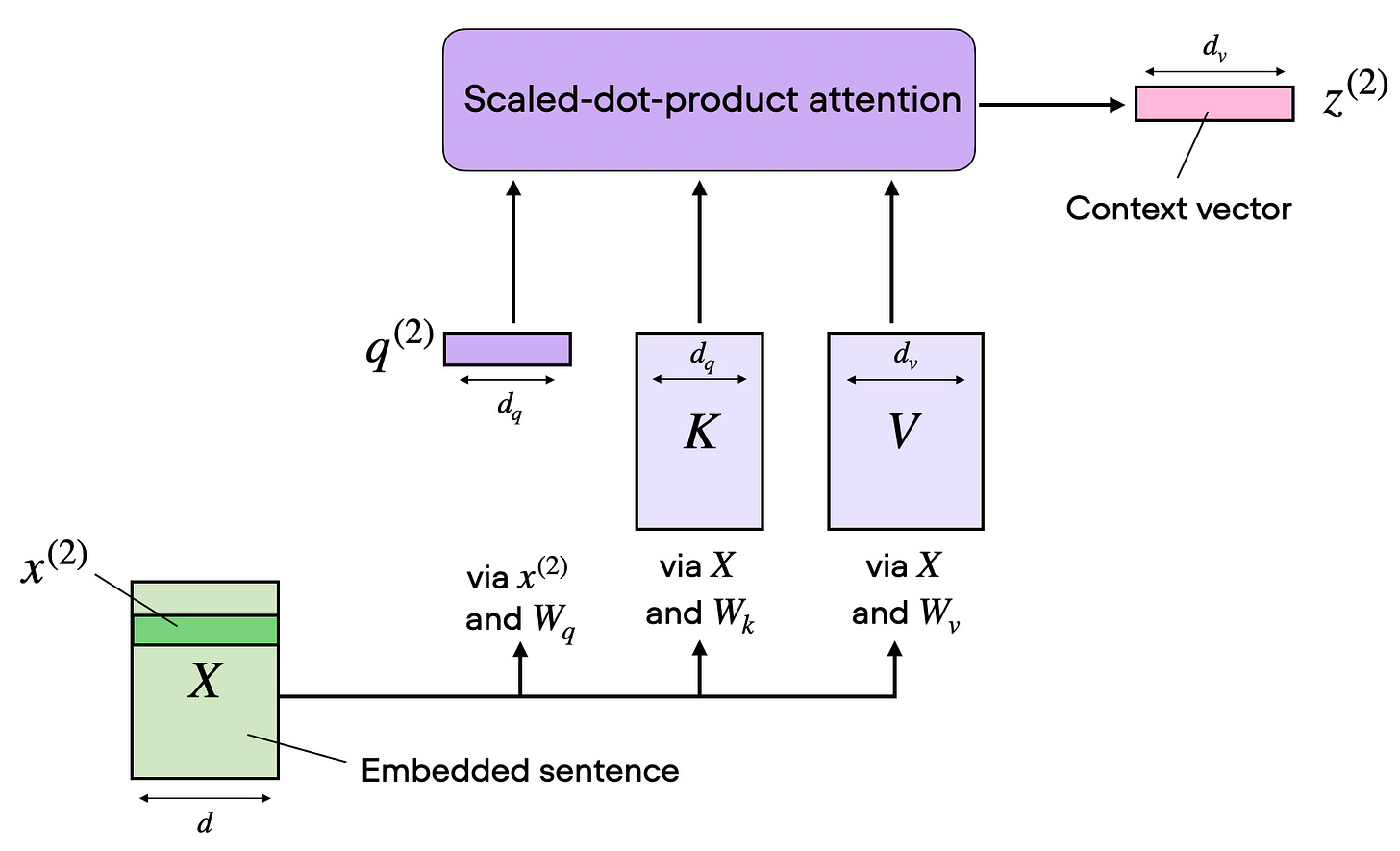 Understanding and Coding Self-Attention, Multi-Head Attention, Causal ...