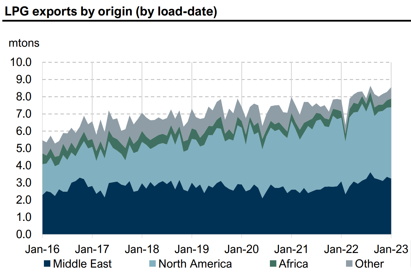 VLGC = Very Large Gas Carrier Update