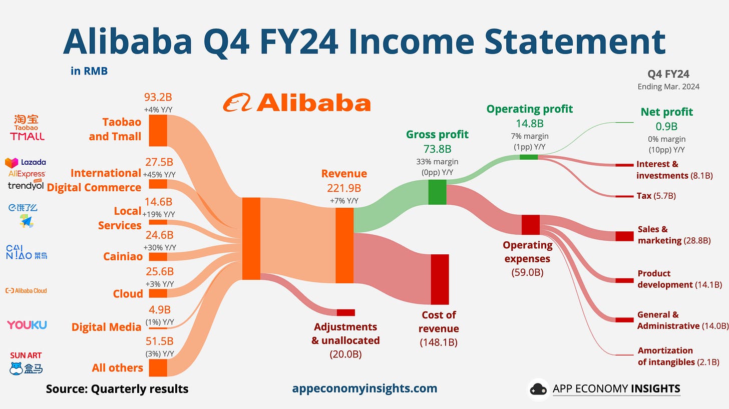📊 This Week in Visuals - by App Economy Insights