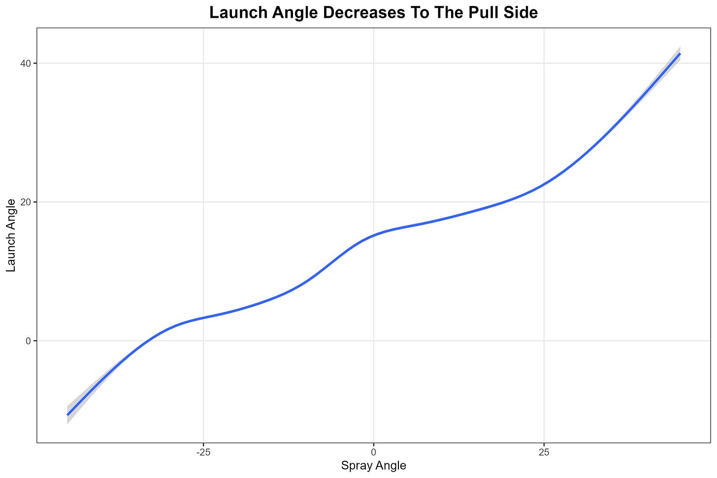 A Closer Look at the Spray Angle of Batted-Balls