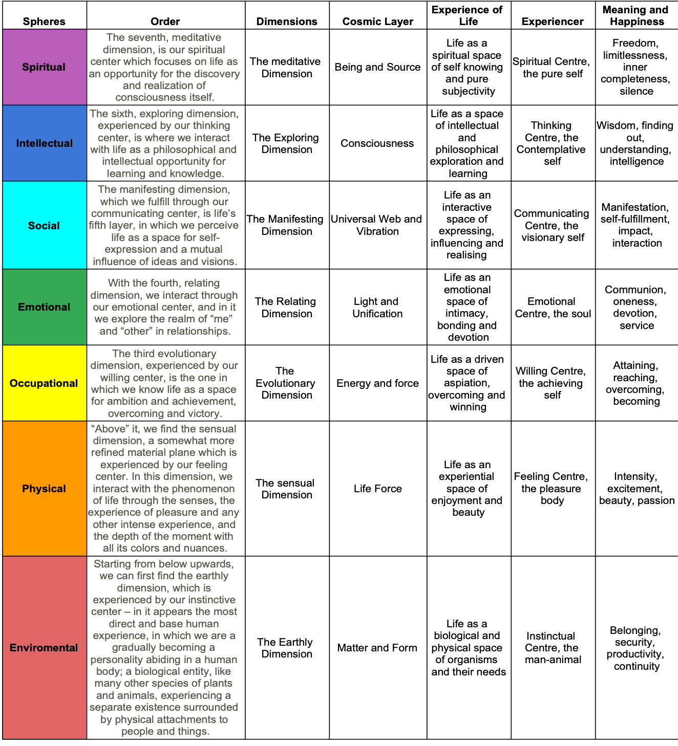 Understanding the 7 spheres of Human Life