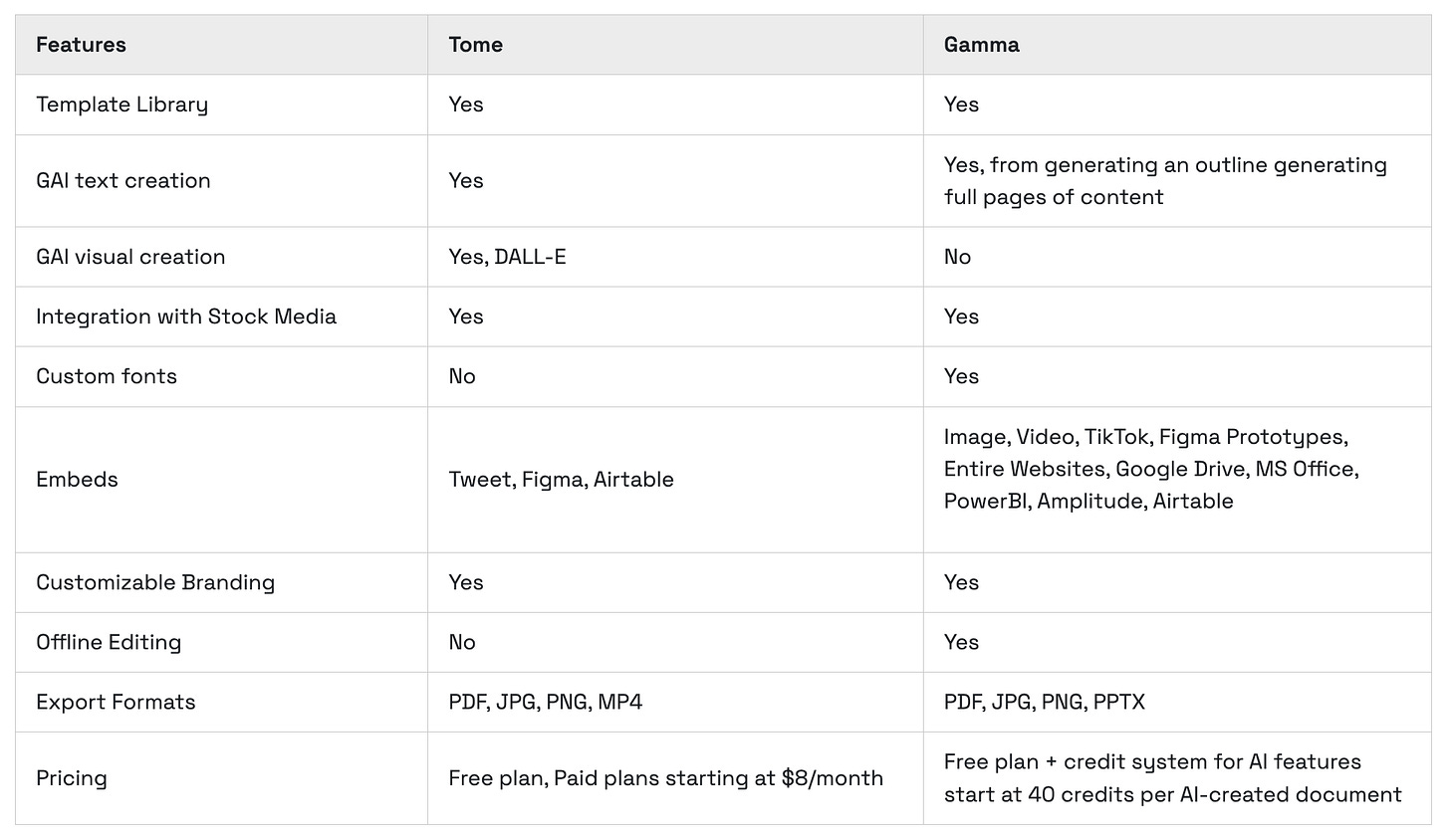 A New Era of Presentation Tools: Gamma vs. Tome