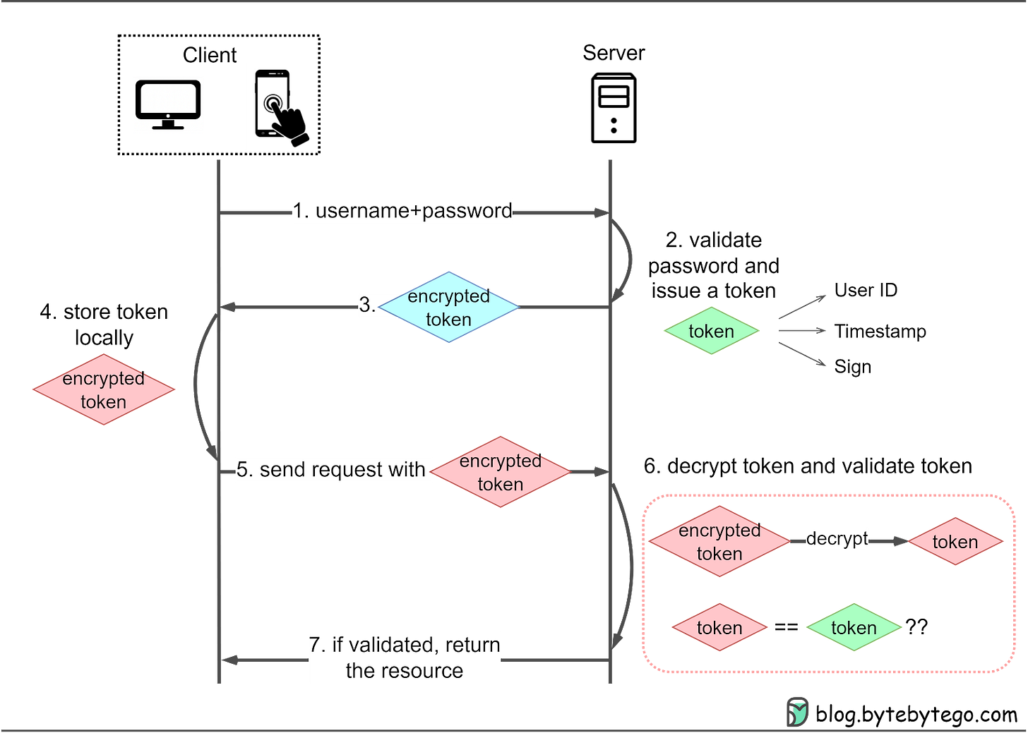 Password Session Cookie Token Jwt Sso Oauth Authentication Explained Part 1