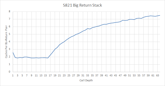 ARM’s Cortex A72: aarch64 for the Masses - by Chester Lam