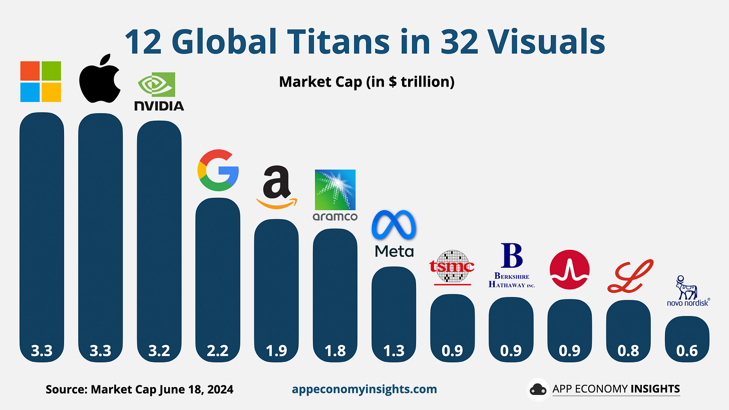 🌎 12 Global Titans in 32 Visuals - by App Economy Insights