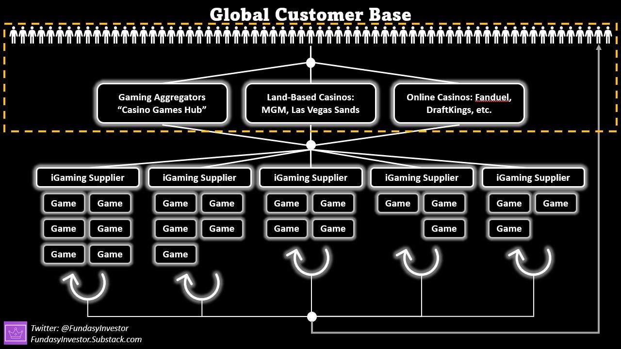 Evolution Gaming: A Moat Analysis - by William