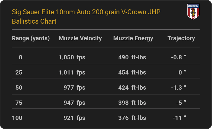 10mm Auto Ballistics Charts for Major Ammo Manufacturers