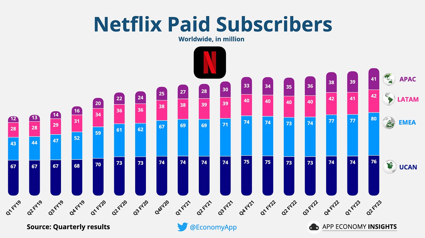 🍿 Netflix: Password-Sharing Crackdown Delivers