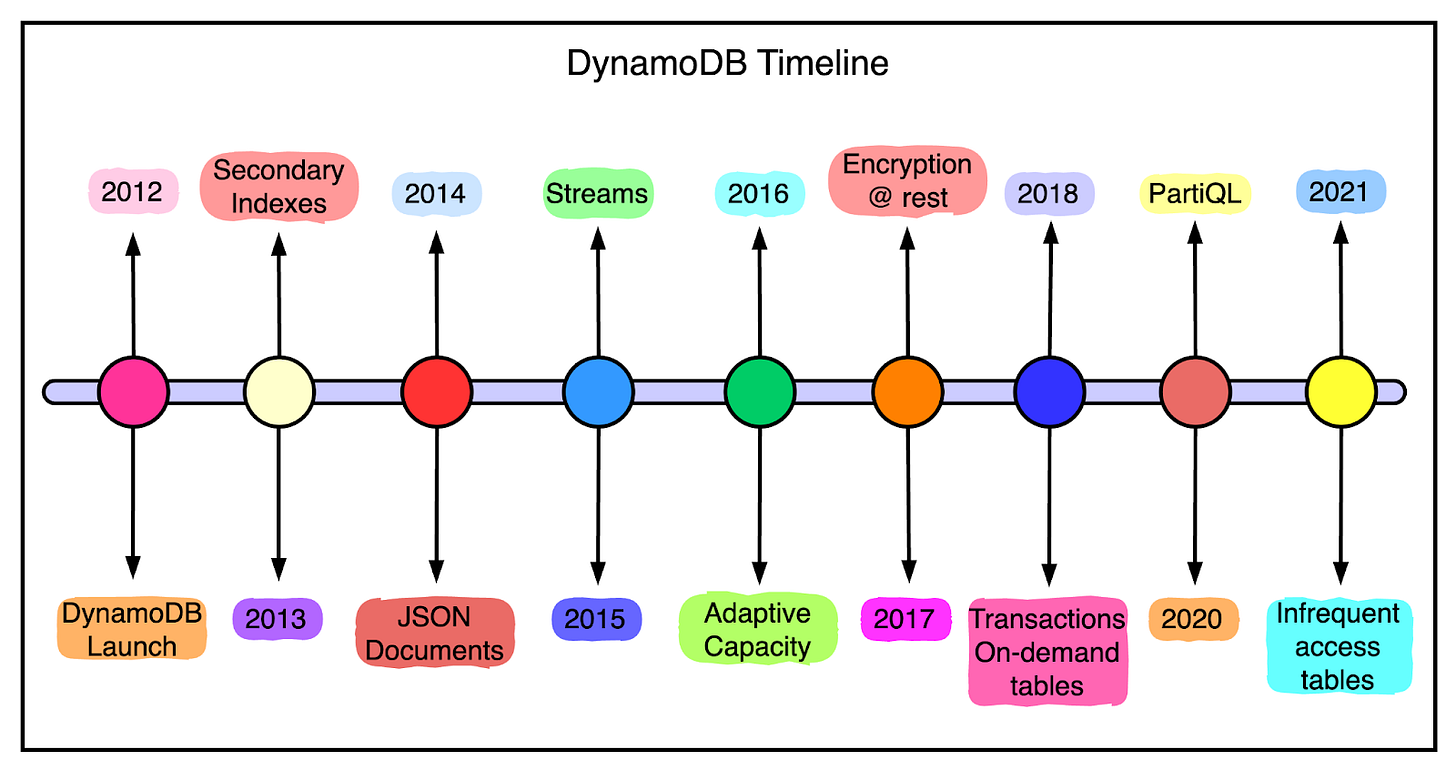 A Deep Dive into Amazon DynamoDB Architecture