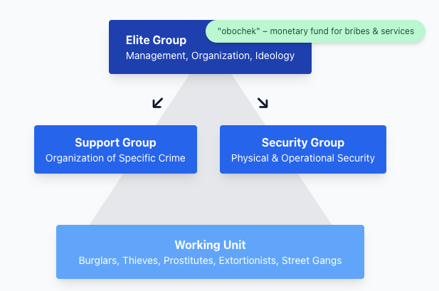 Russian Mafia in the United States (U.S.): Mob Evolution from 1970s to 2025