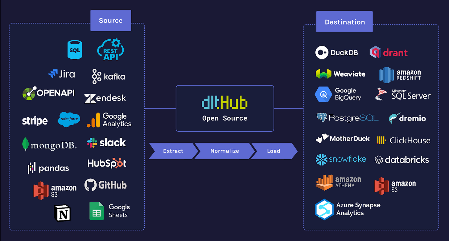 Introduction to data load tool (dlt): A Python Library for Simple Data ...