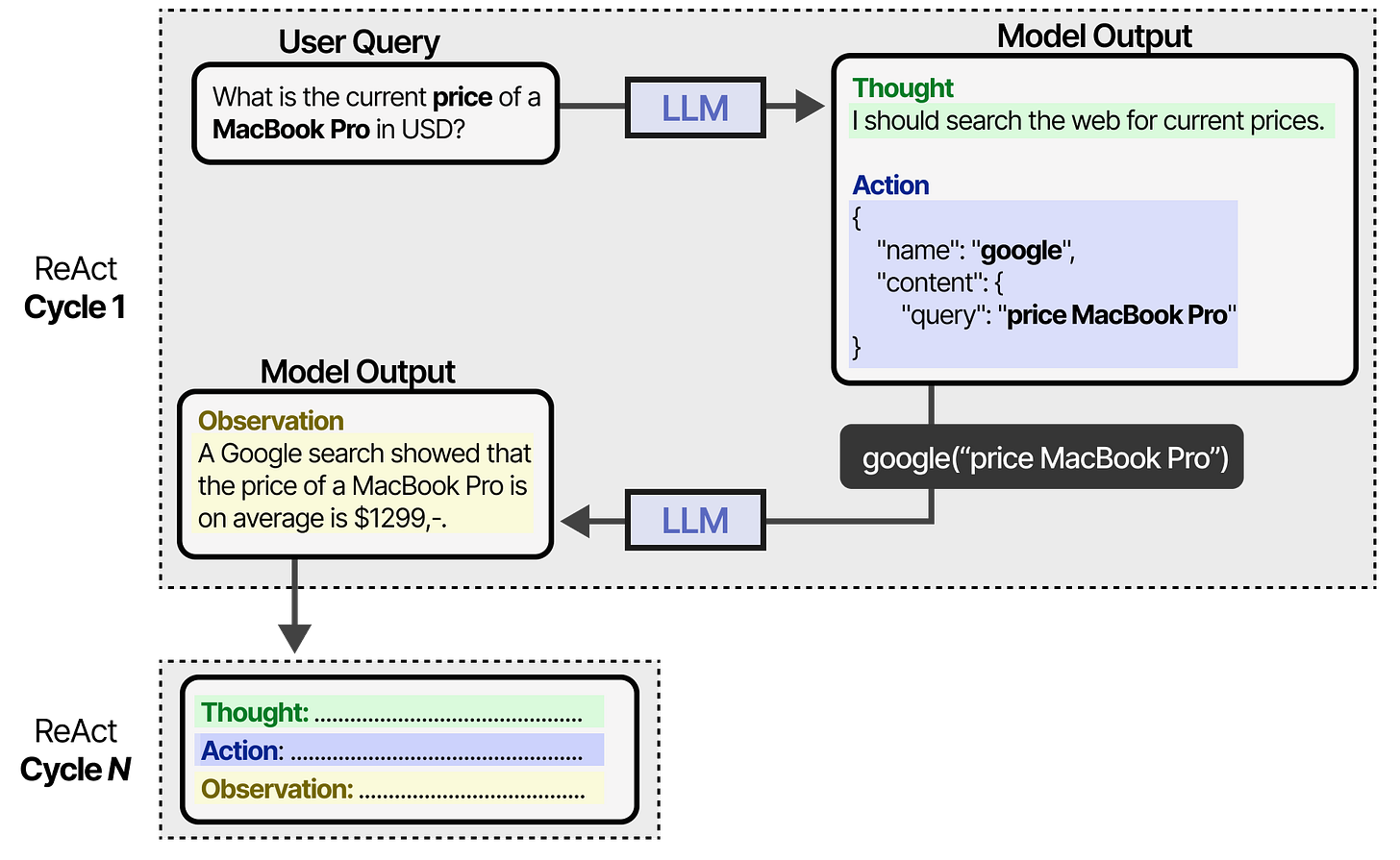 A Visual Guide to LLM Agents