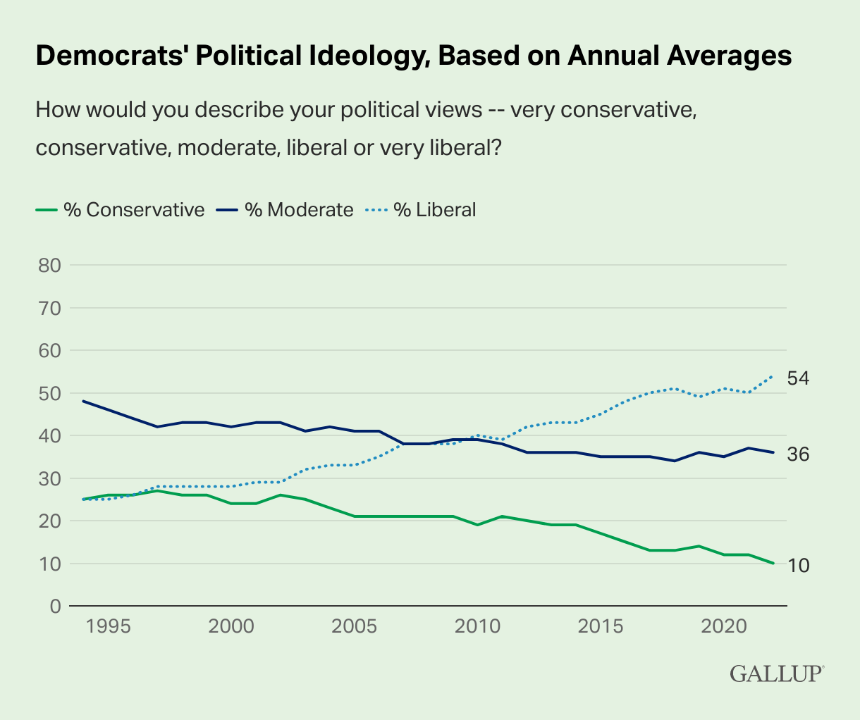 The rise of the liberal Democrat - by Milan Singh