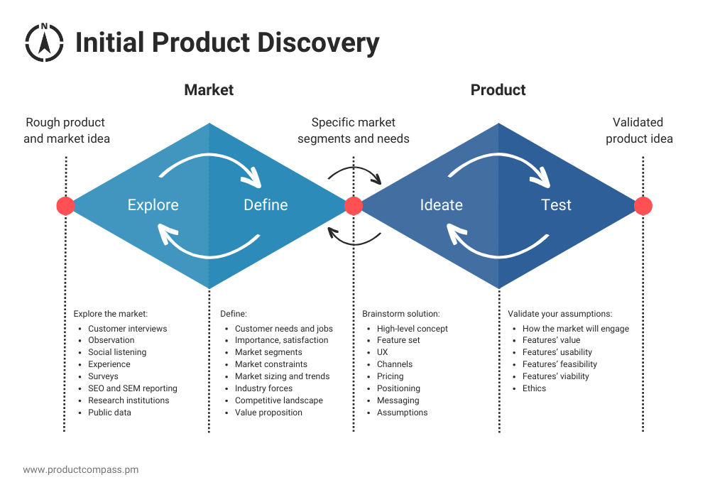 How to Fix the Double Diamond of Design Thinking?
