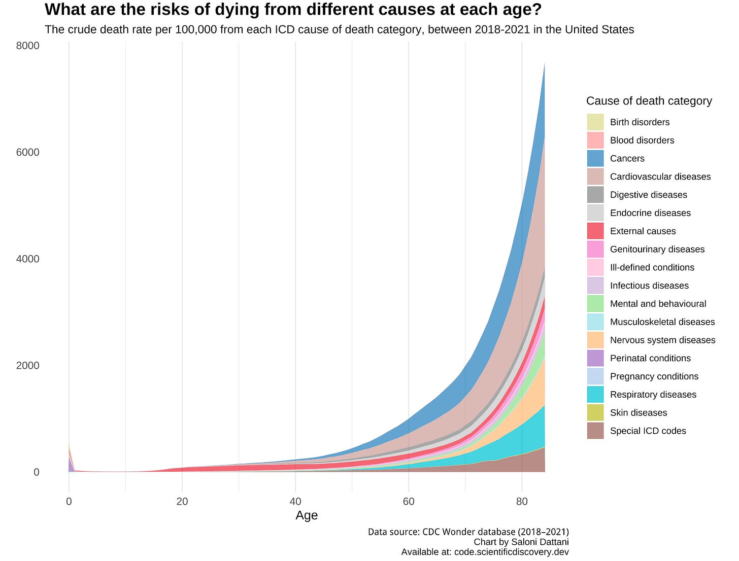 Four charts to understand causes of death across the lifespan: A ...