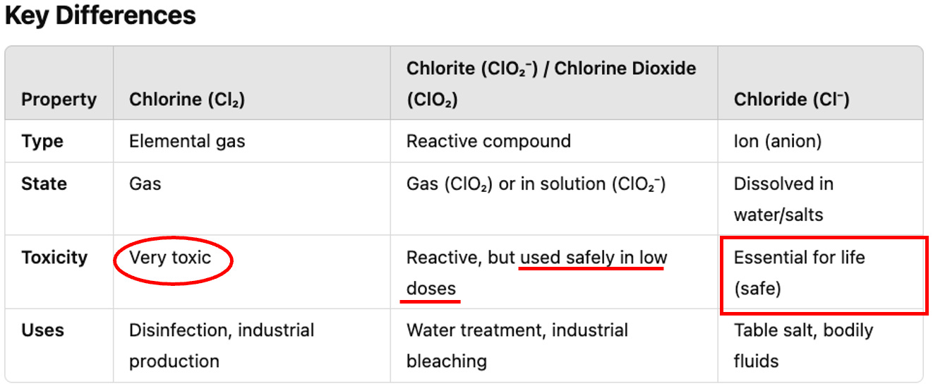 The Safety Of Orally Ingested Chlorine Dioxide At Commonly Used ...
