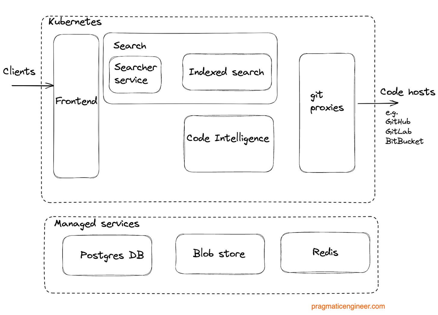 Inside Sourcegraph’s Engineering Culture: Part 2