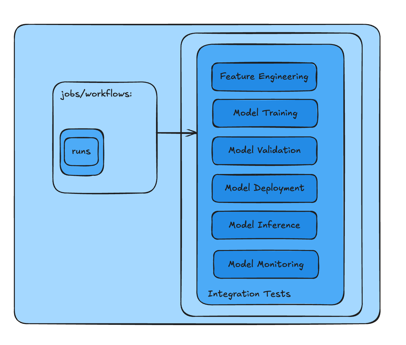 A Beginner's Guide to MLOps Stacks on Databricks - by Veena