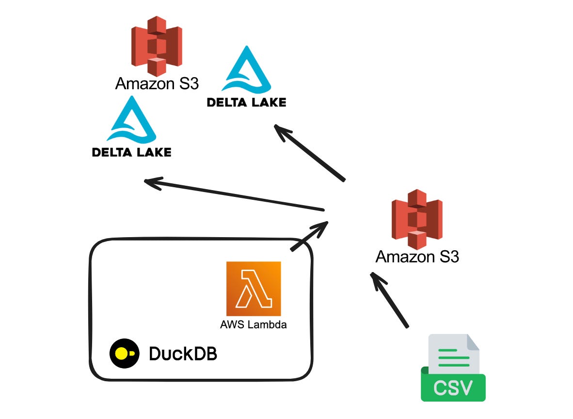 AWS Lambda + DuckDB (and Delta Lake) - by Daniel Beach AWS Lambda + DuckDB (and Delta Lake) - by Daniel Beach