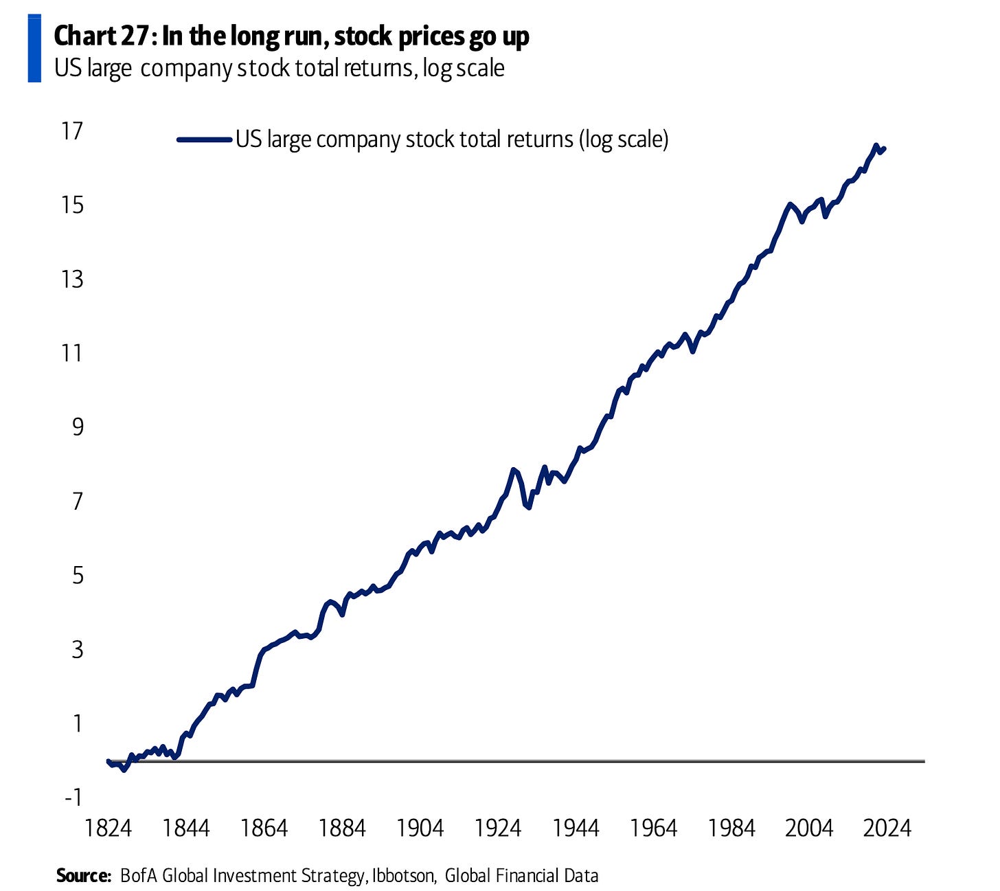 A very long-term chart of U.S. stock prices usually going up 📈