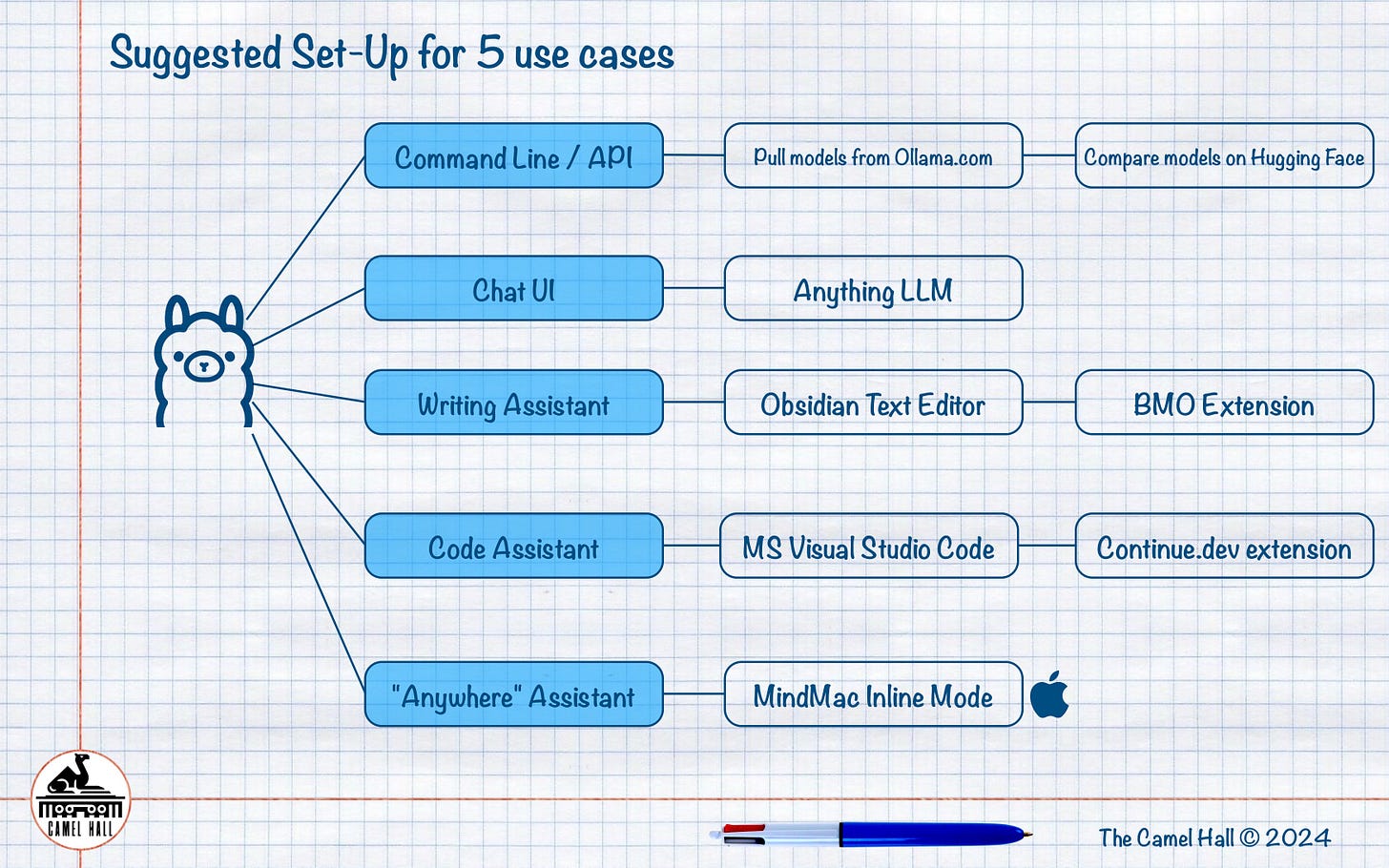 Meet Ollama: Your Key To Truly Open, Accessible and Private AI