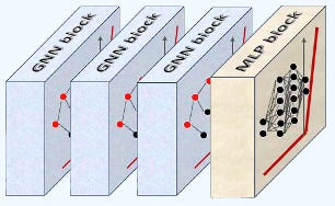 Taming PyTorch Geometric for Graph Neural Networks